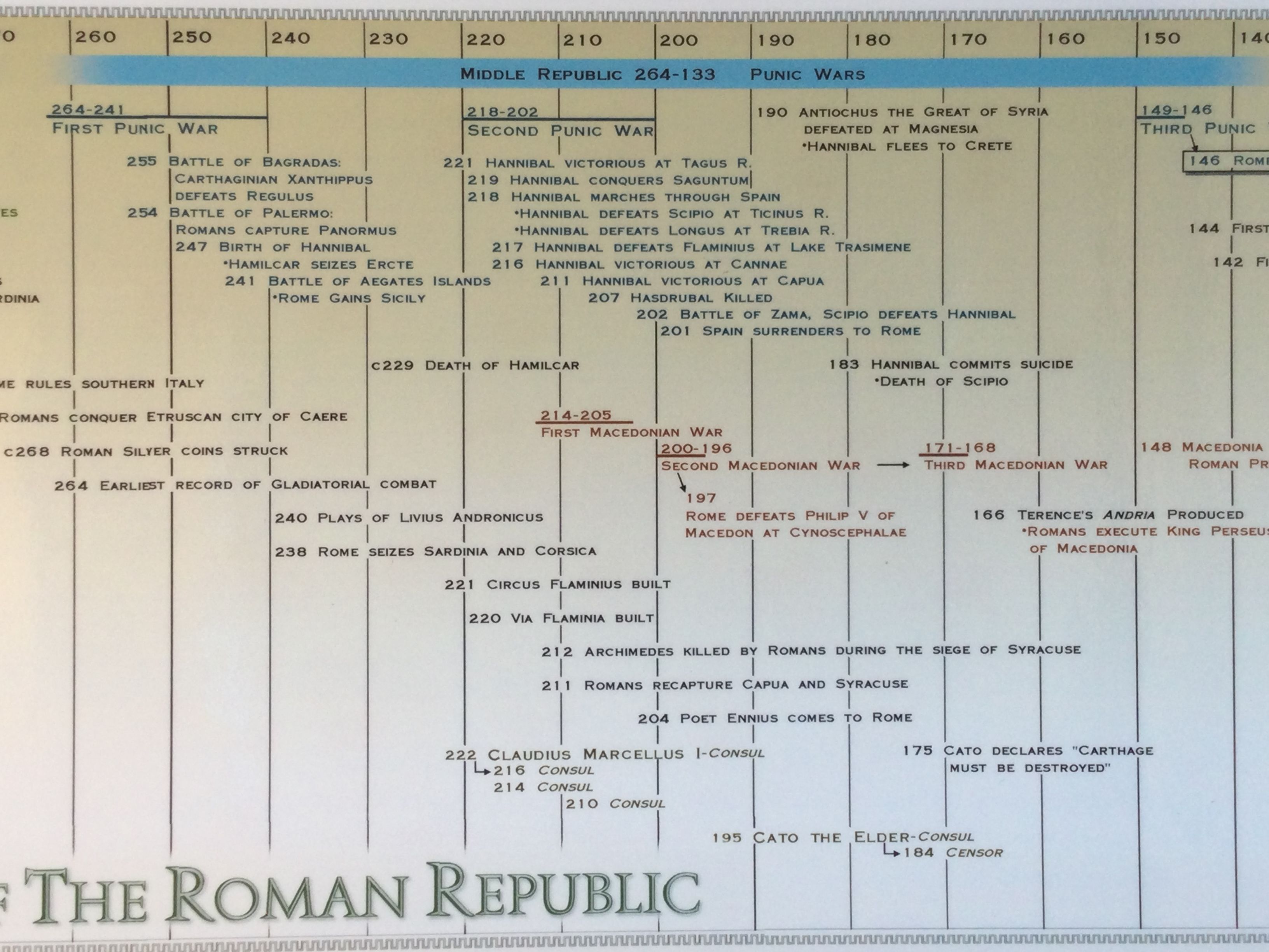 Roman Republic Timeline