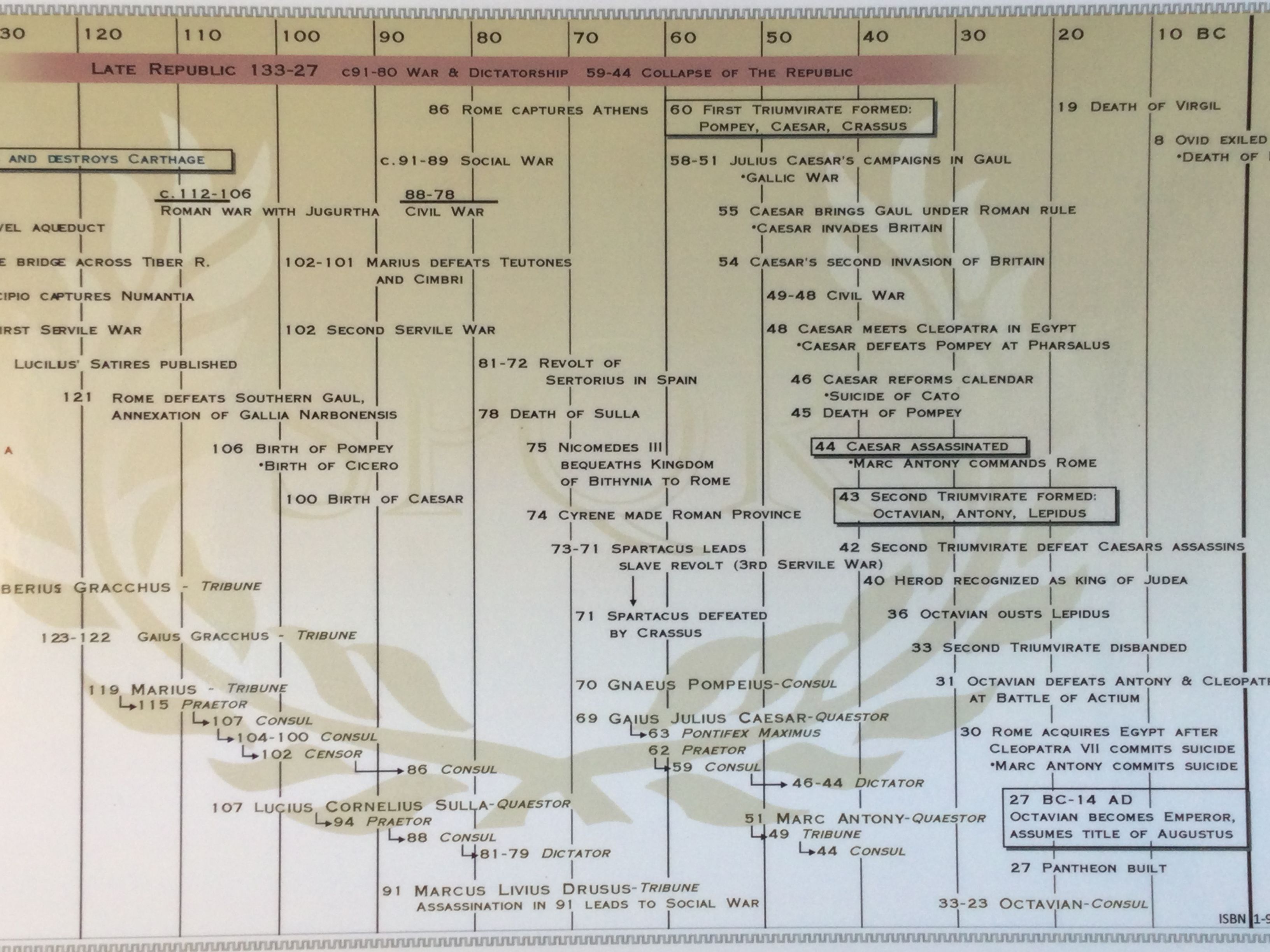 Timeline of the Roman Republic Laminated Poster by Parthenon Graphics ...
