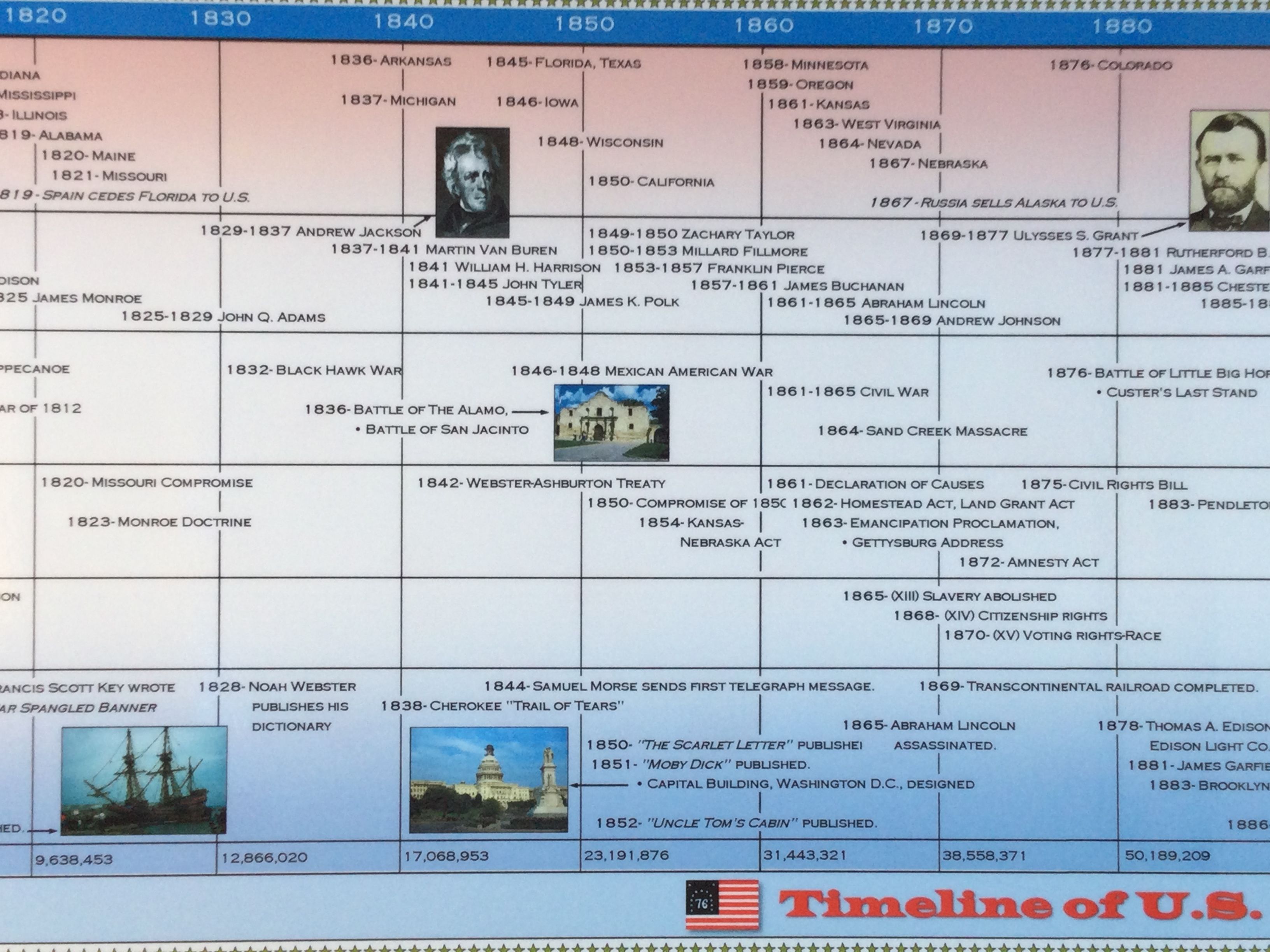 BIBLIO | Timeline of U.S. History from 1750 Poster by Parthenon ...