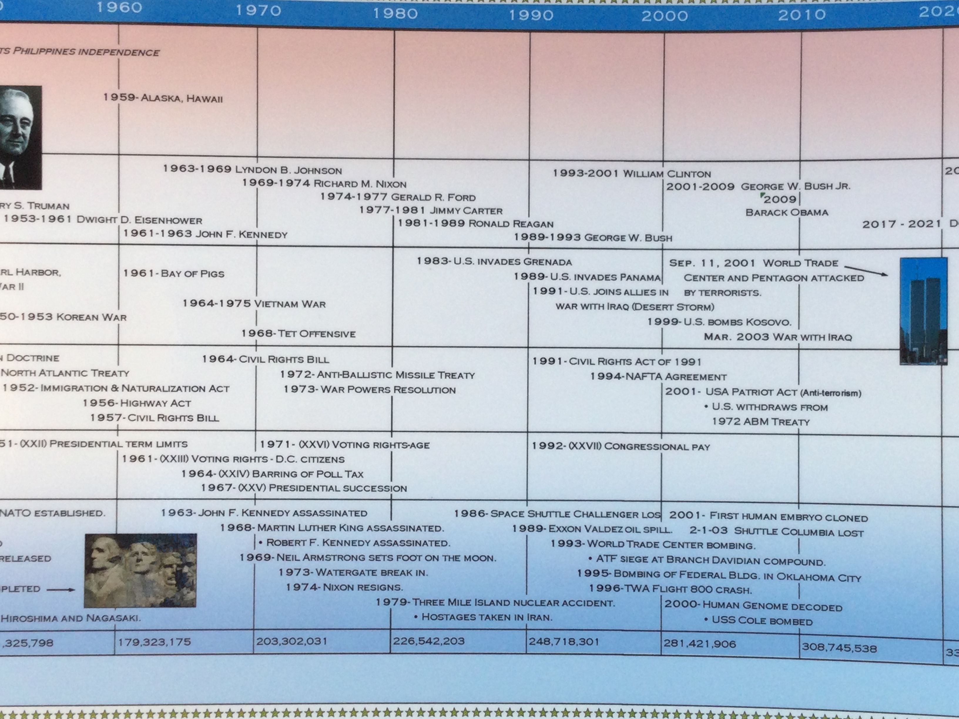 BIBLIO | Timeline of U.S. History from 1750 Poster by Parthenon ...