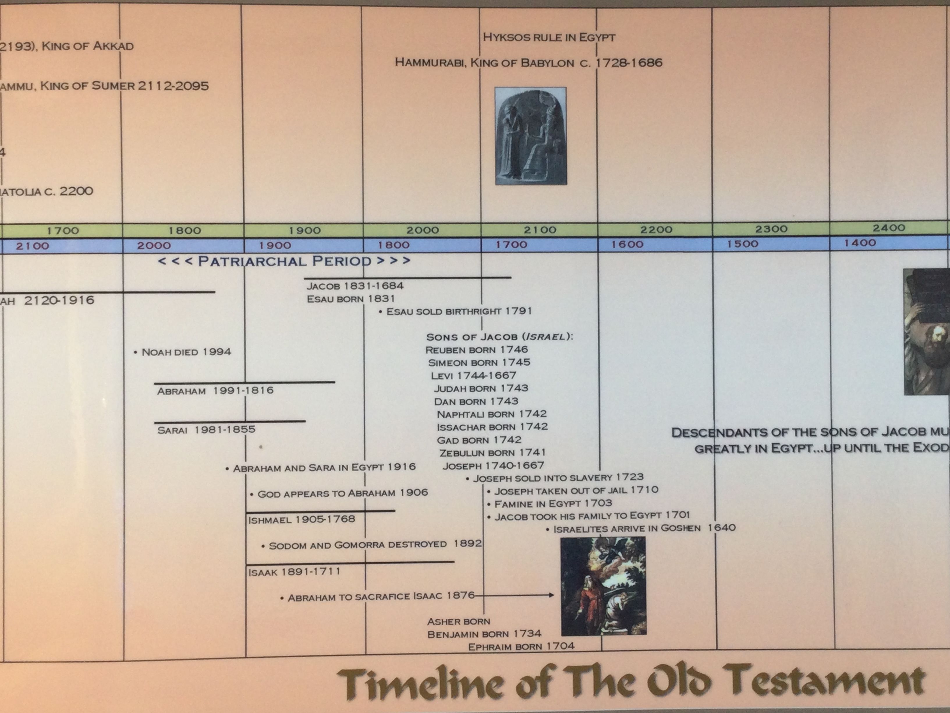 Timeline of The Old Testament Laminated Poster by Parthenon Graphics ...