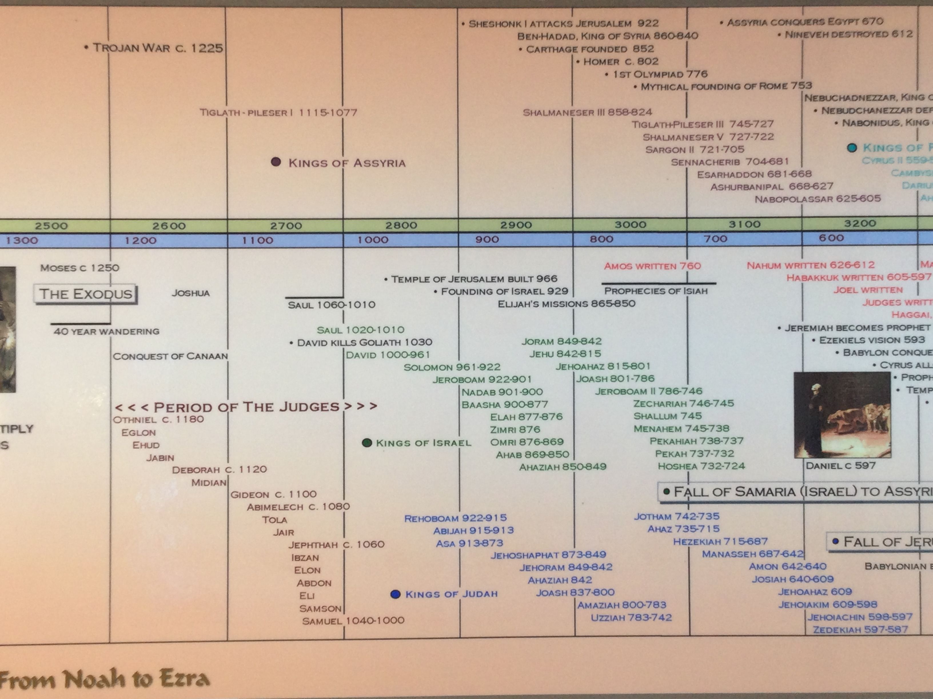 Timeline of The Old Testament Laminated Poster by Parthenon Graphics ...
