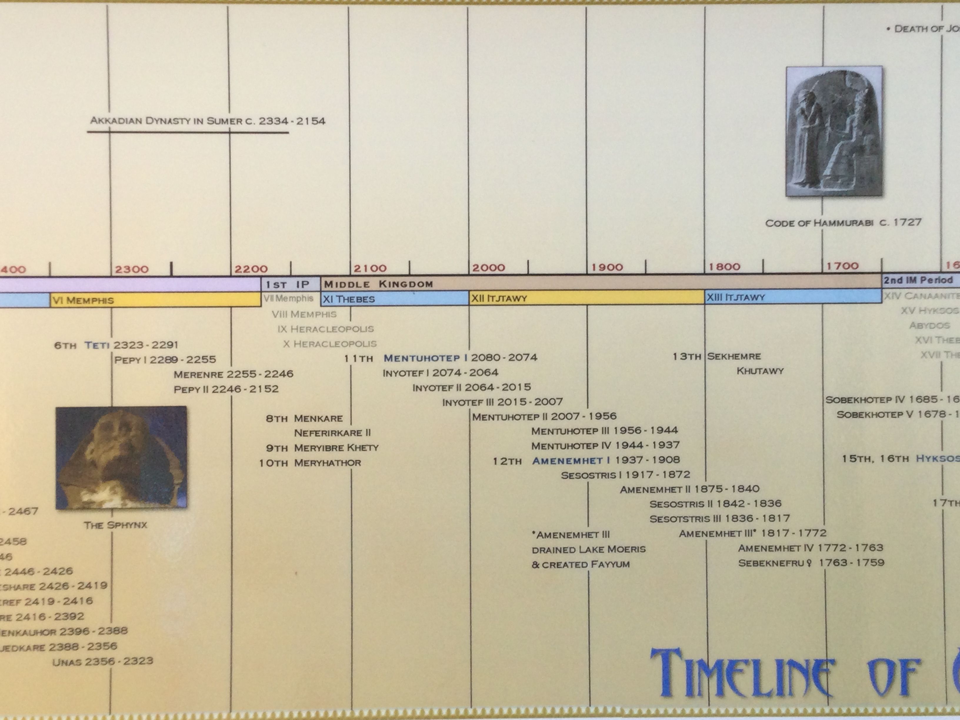 Timeline of Ancient Egypt Laminated Panoramic Poster by Parthenon ...