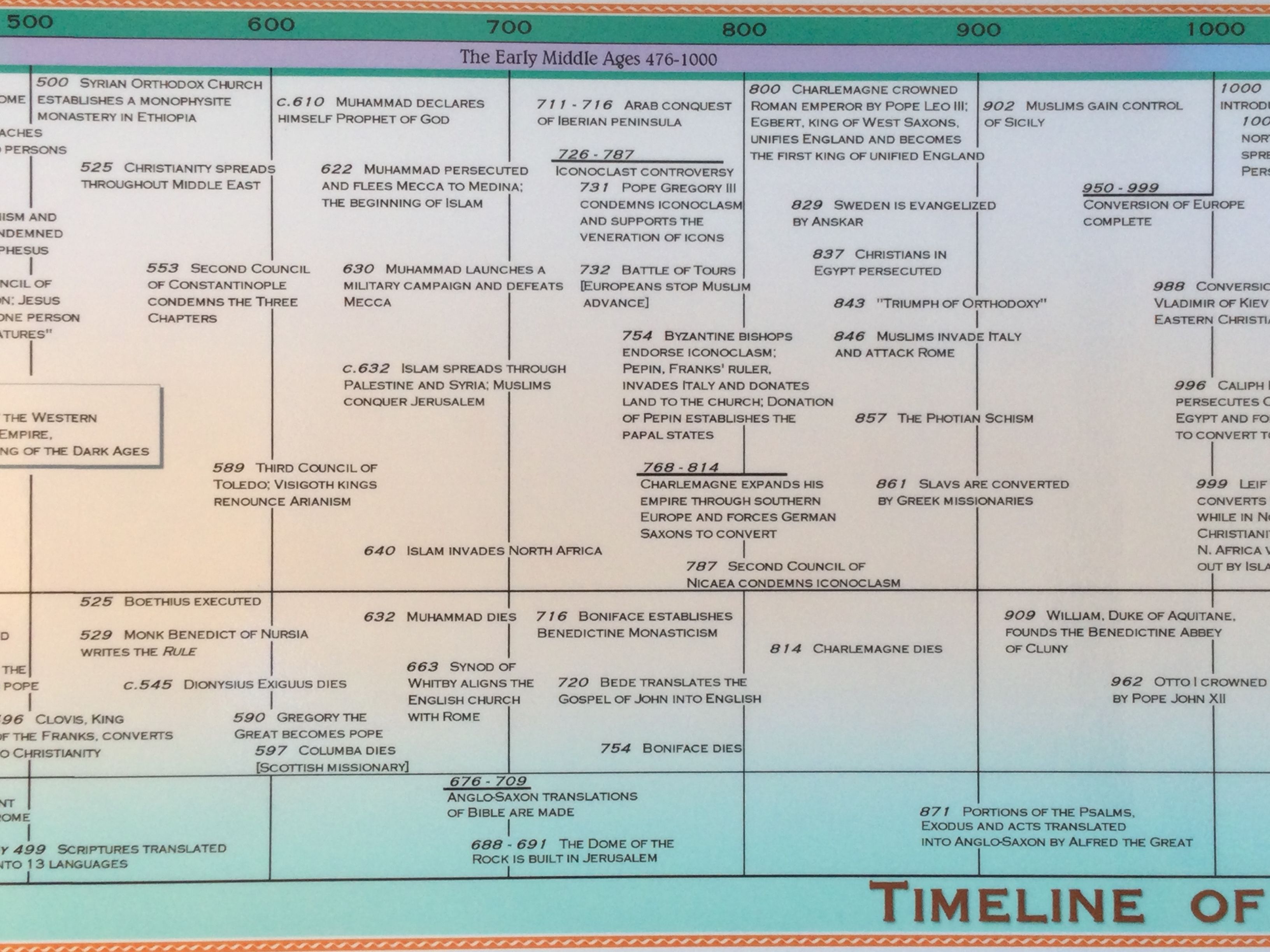 Timeline of Christianity Laminated Poster by Parthenon Graphics ...