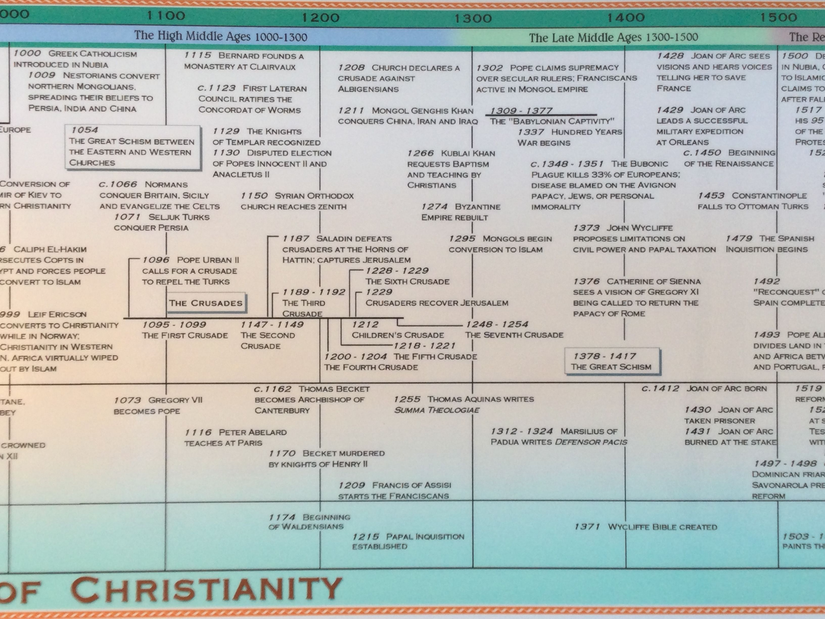 Timeline of Christianity Laminated Poster by Parthenon Graphics ...