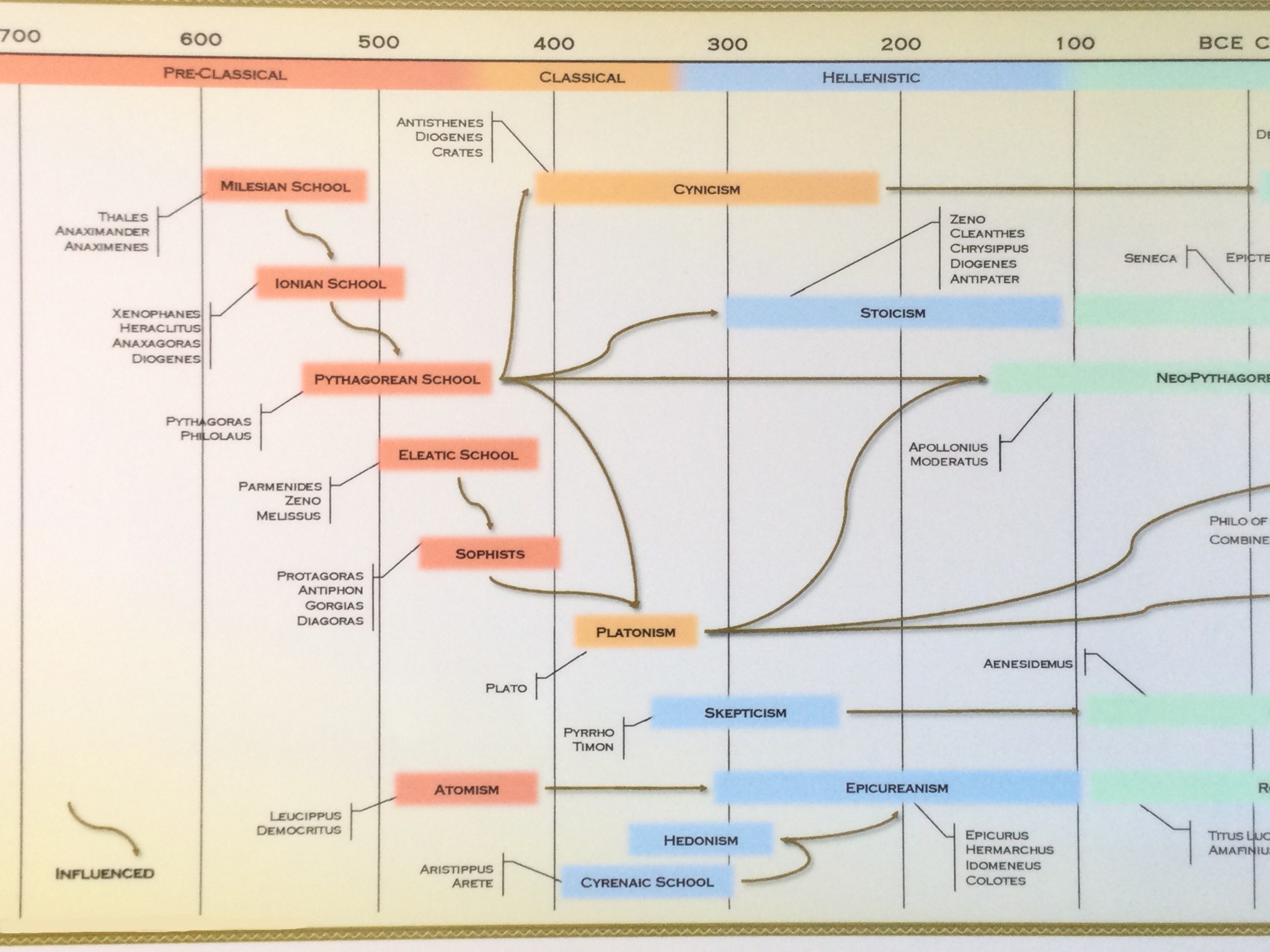 Timeline of Western Philosophy Laminated Panoramic Poster by Parthenon ...