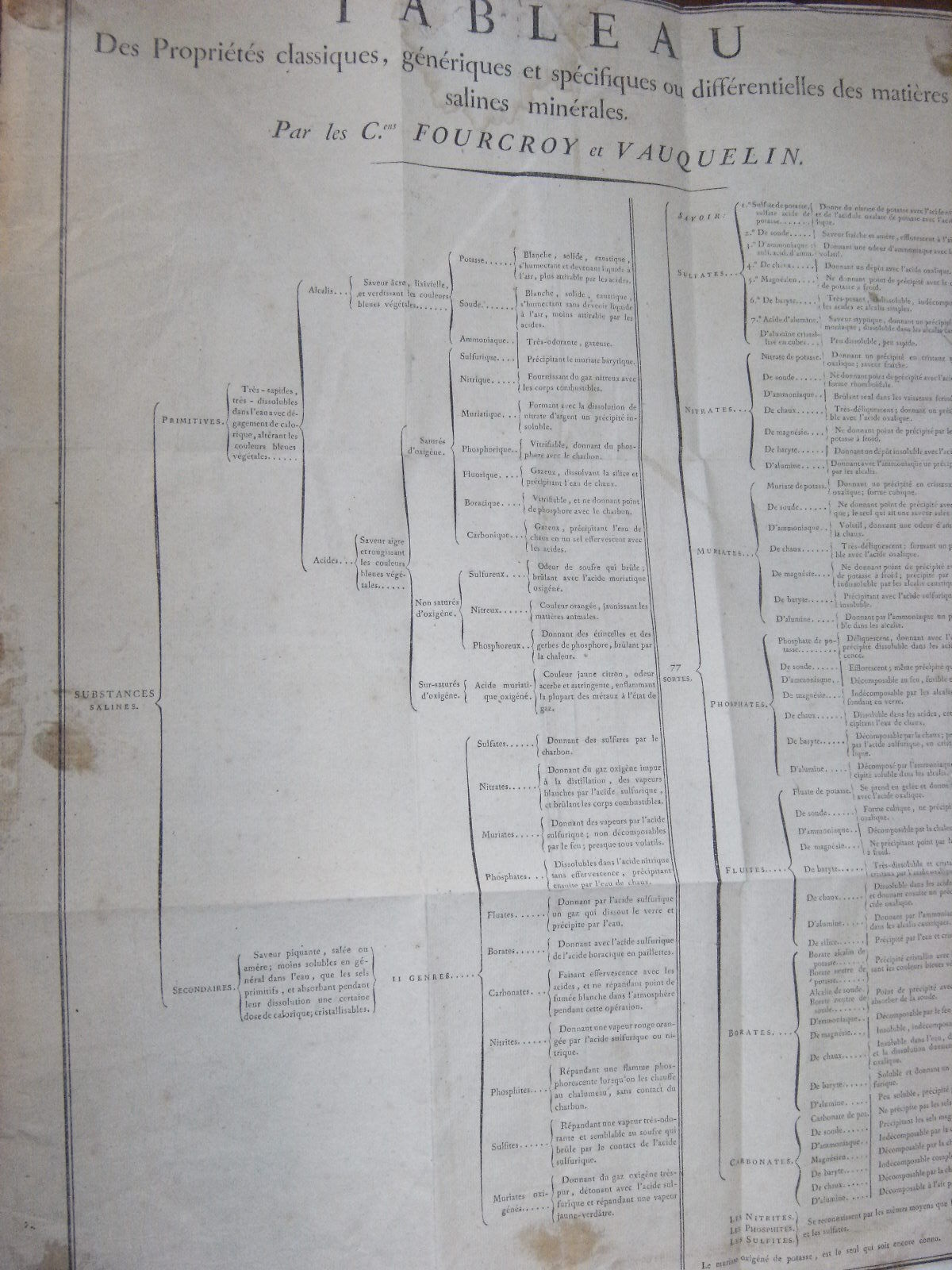 Tableau des propriétés classiques, génériques et spécifiques ou ...