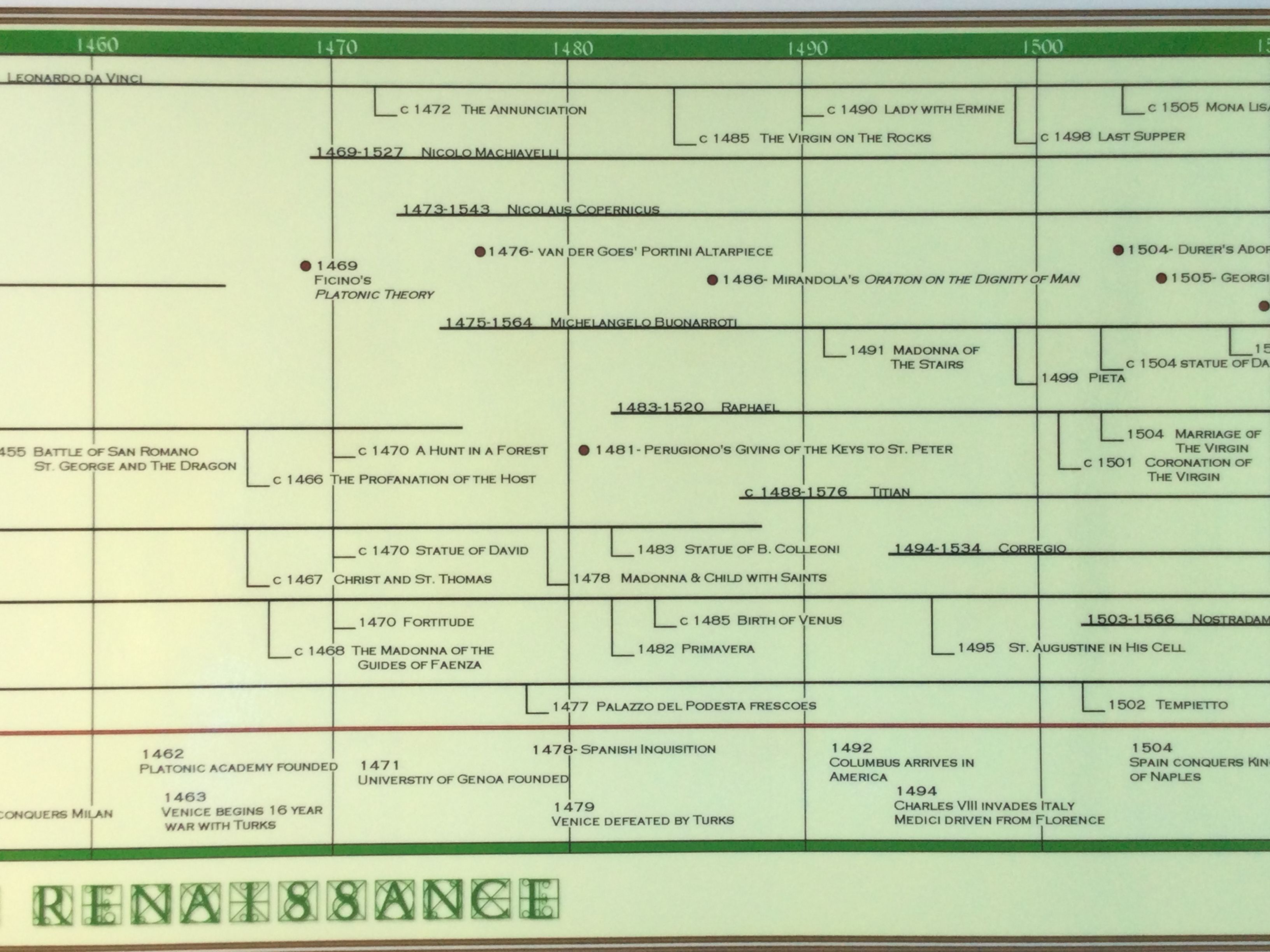 Timeline of the Renaissance Laminated Poster by Parthenon Graphics ...