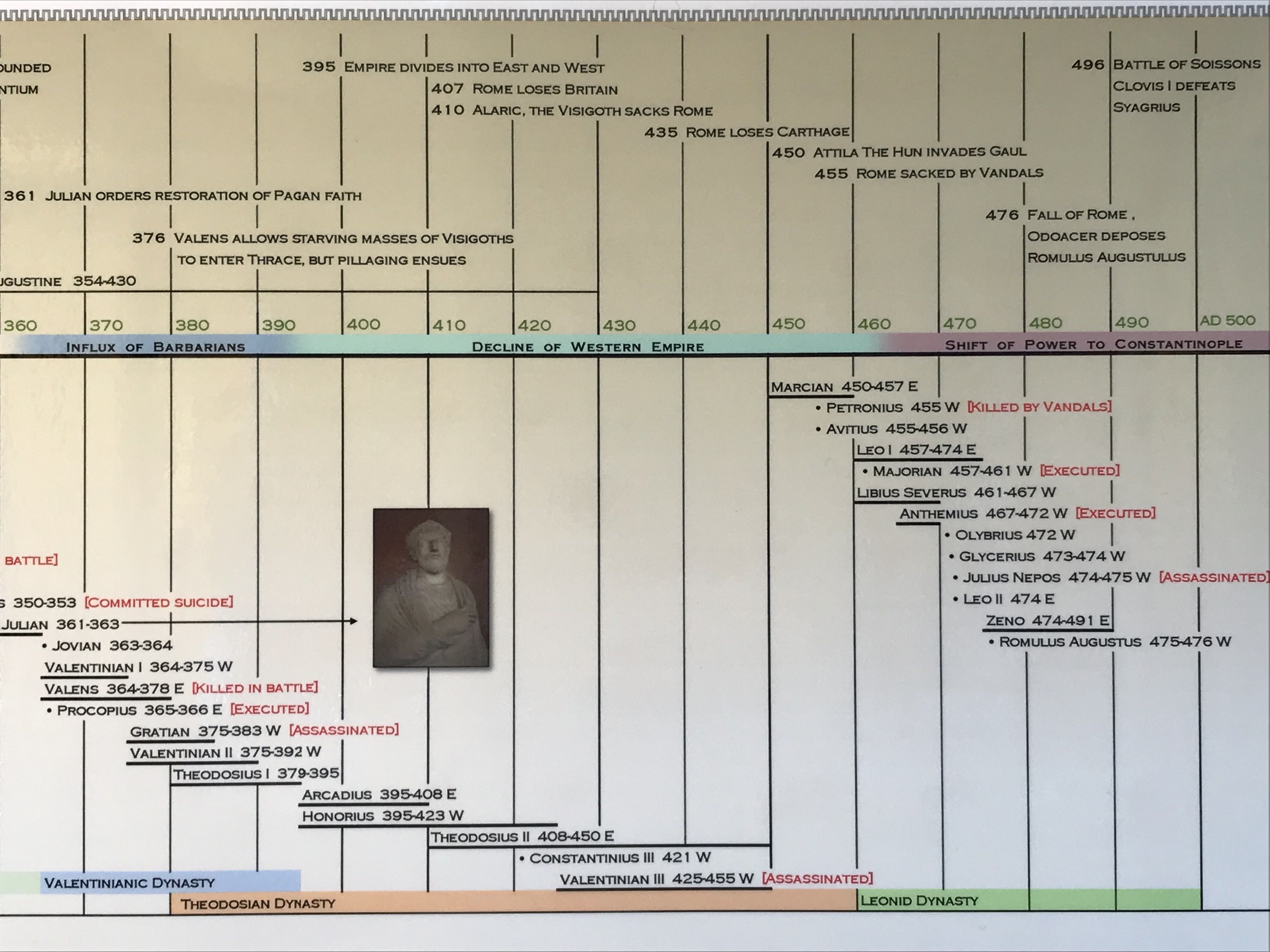 Timeline of the Roman Empire Laminated Poster by Parthenon Graphics ...