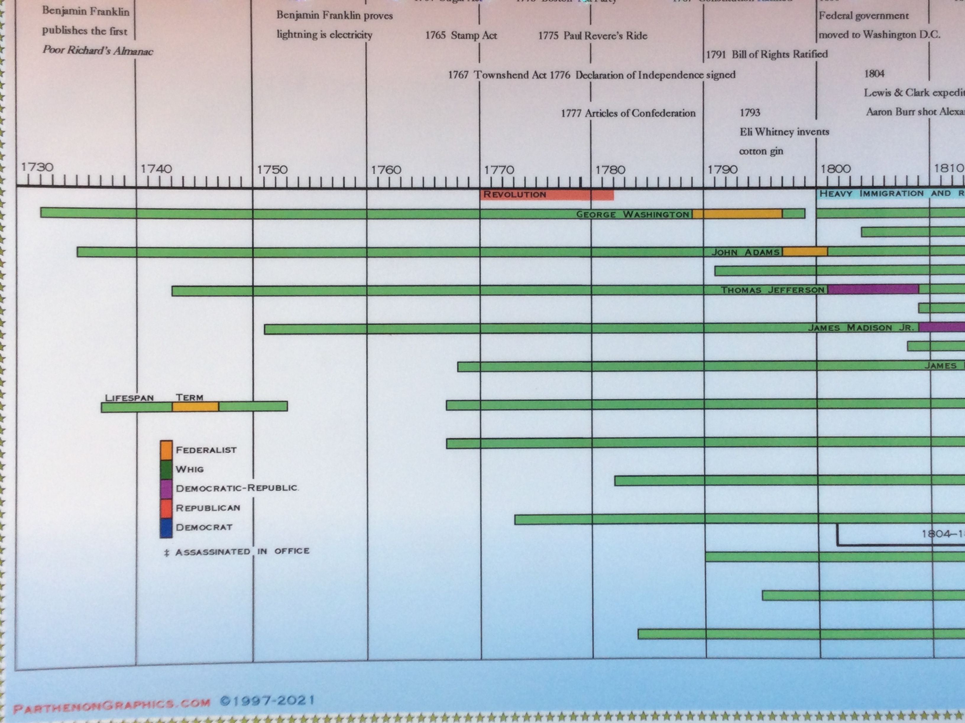 Timeline of the U.S. Presidents Laminated Poster by Parthenon Graphics ...