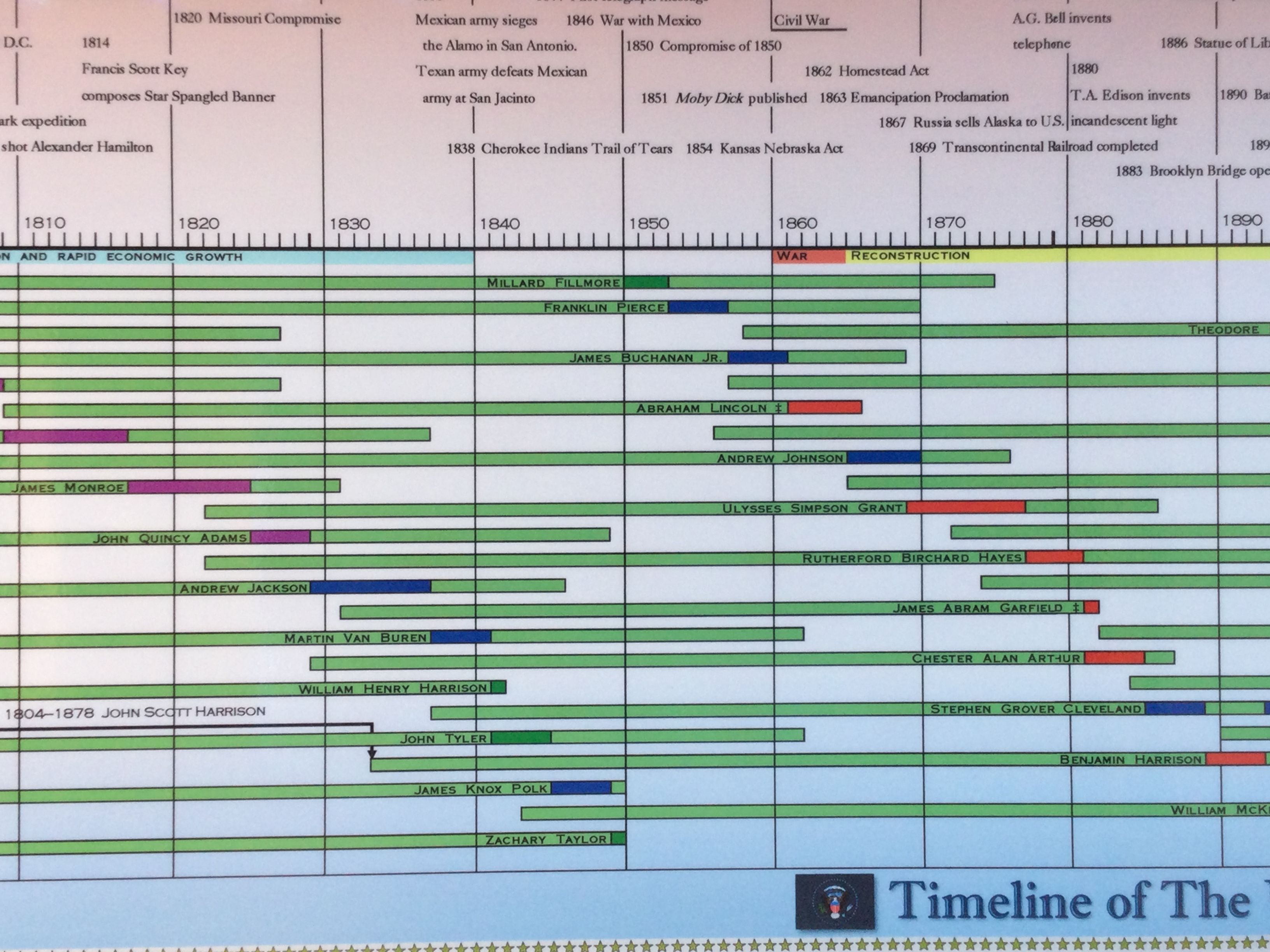Timeline of the U.S. Presidents Laminated Poster by Parthenon Graphics ...
