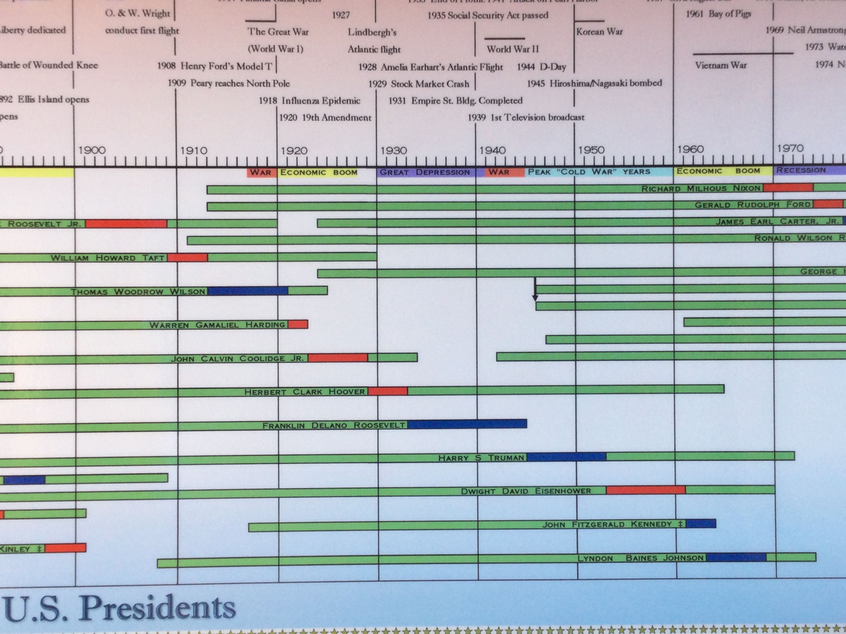Timeline of the U.S. Presidents Laminated Poster by Parthenon Graphics ...