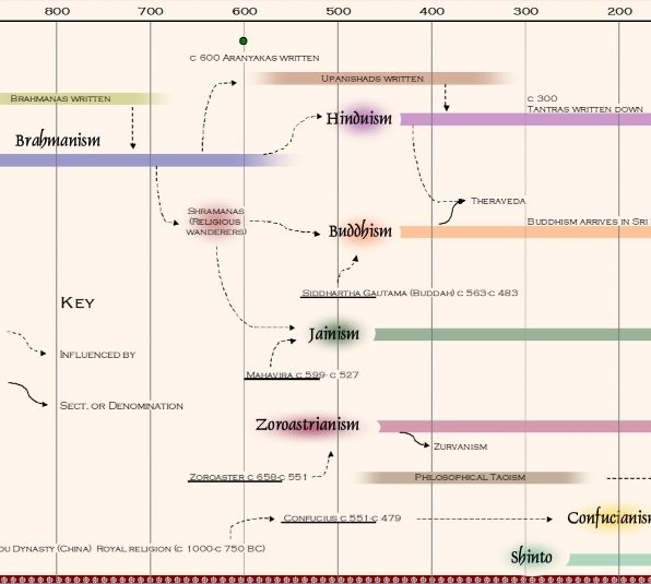 World Religions - Eastern, Timeline Poster by Parthenon Graphics ...