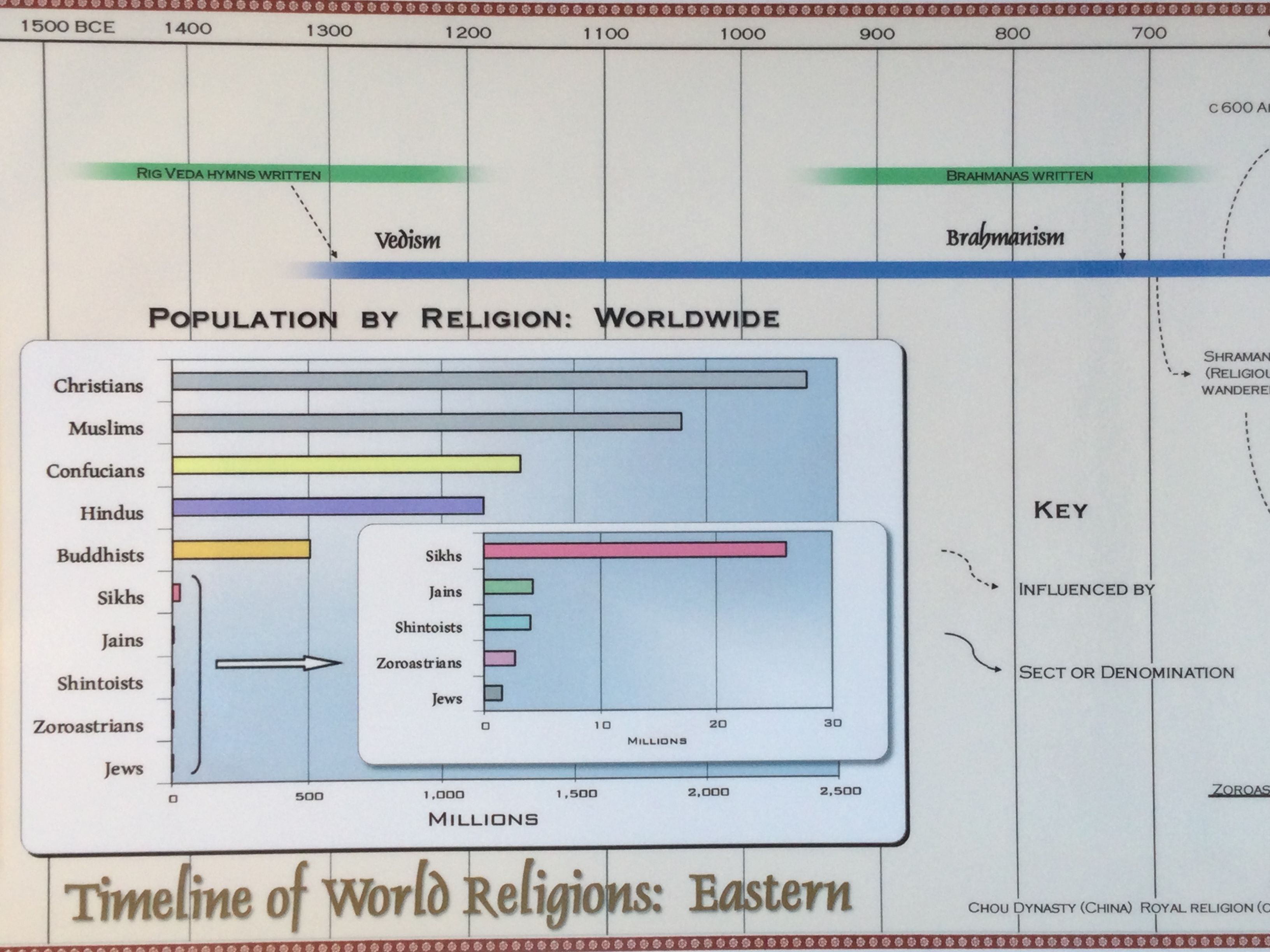 Timeline Poster of World Religions - Eastern by Parthenon Graphics ...