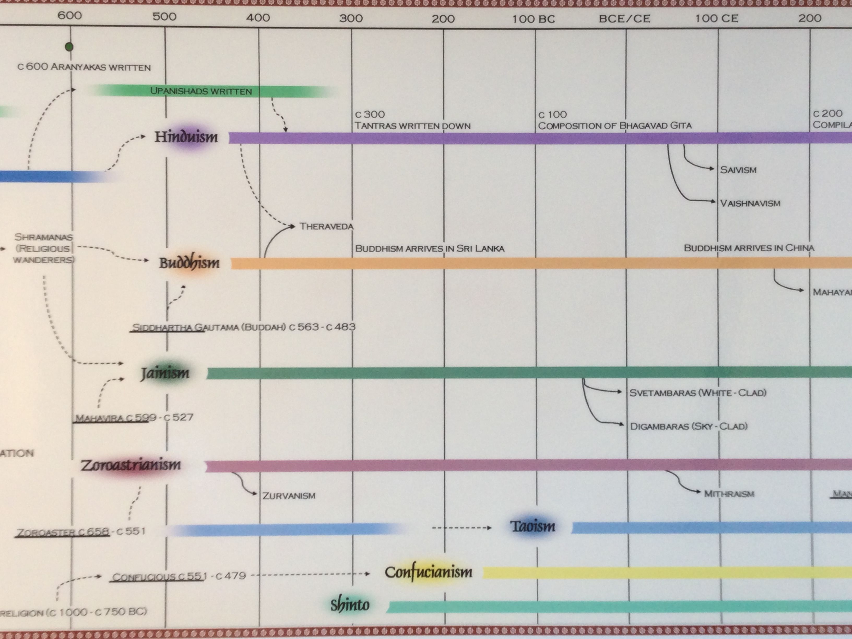 Timeline Poster of World Religions - Eastern by Parthenon Graphics ...