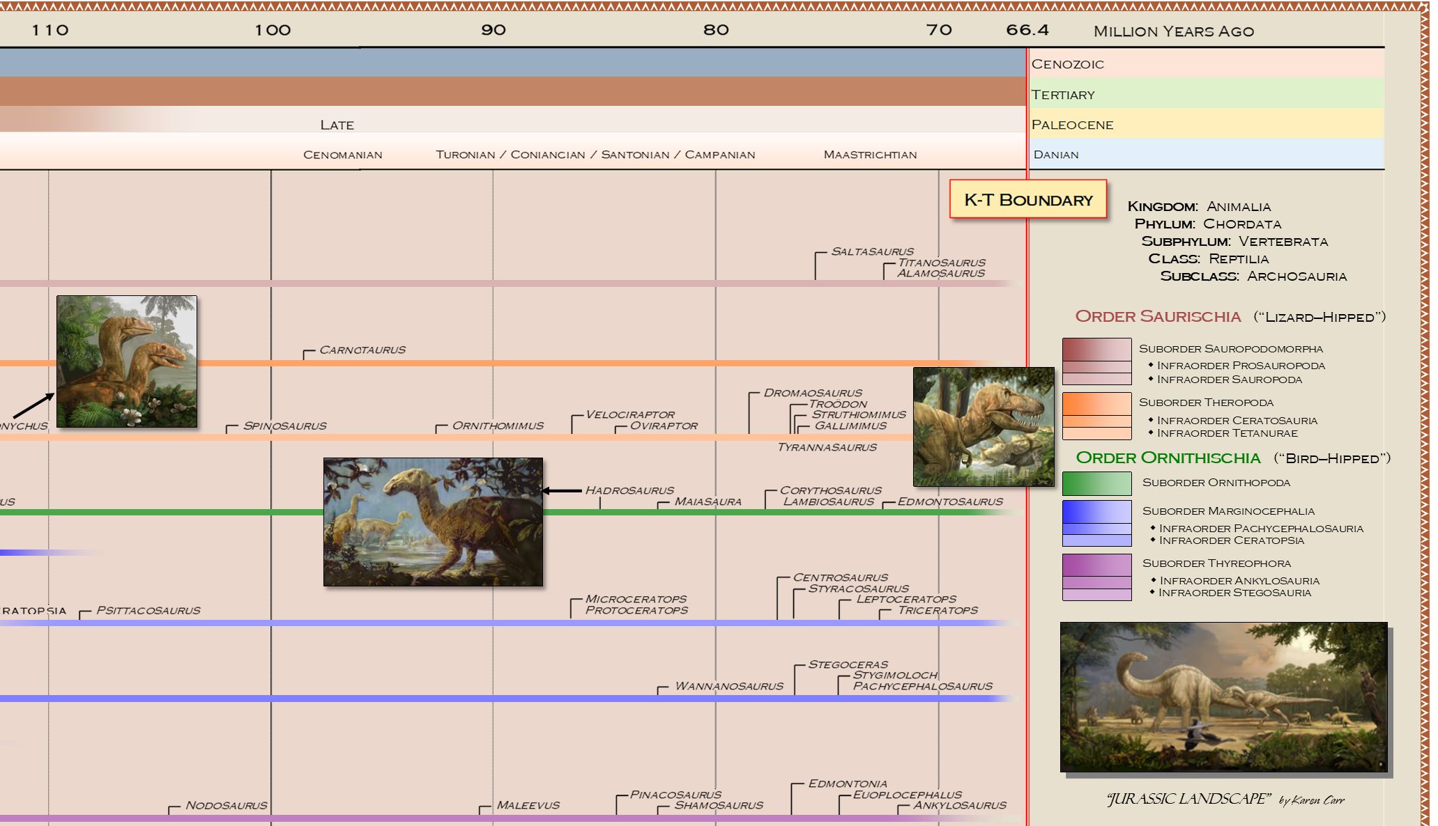 The Dinosaur Timeline Poster by Parthenon Graphics Timelines ...