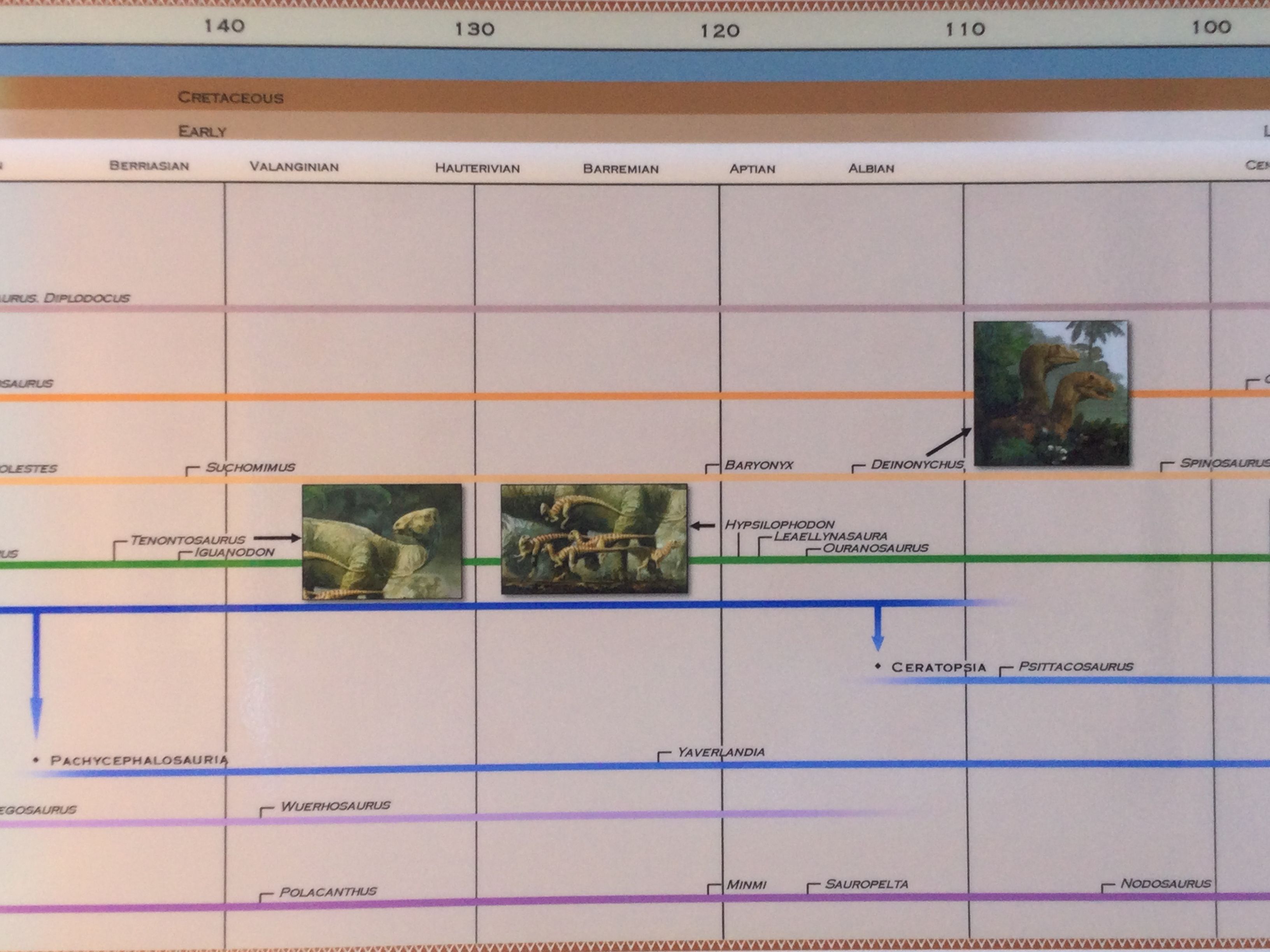Timeline of The Dinosaurs Laminated Panoramic Poster by Parthenon ...