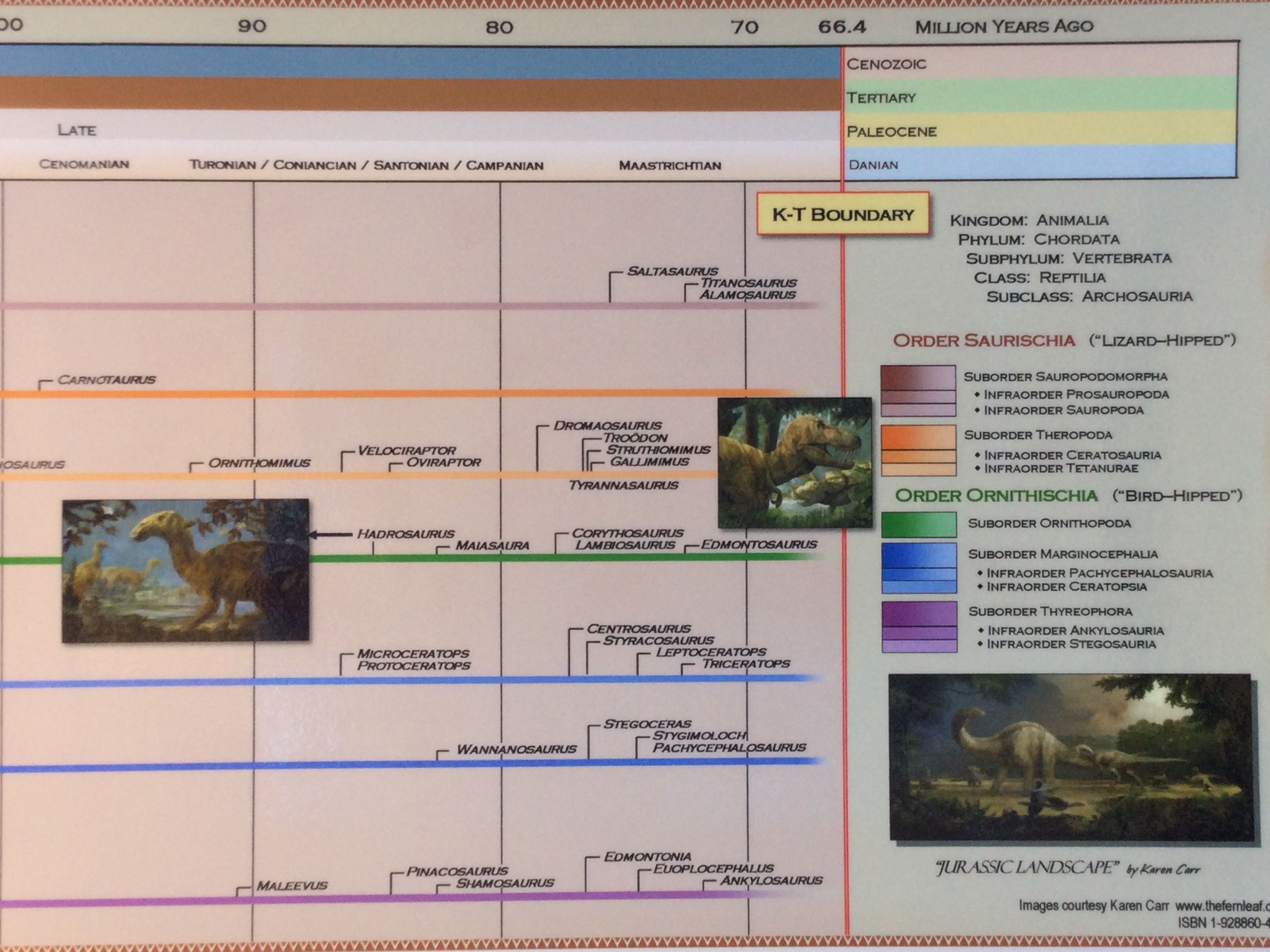 Timeline of The Dinosaurs Laminated Panoramic Poster by Parthenon ...