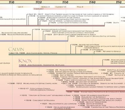 Timeline of the Reformation Laminated Poster by Parthenon Graphics ...