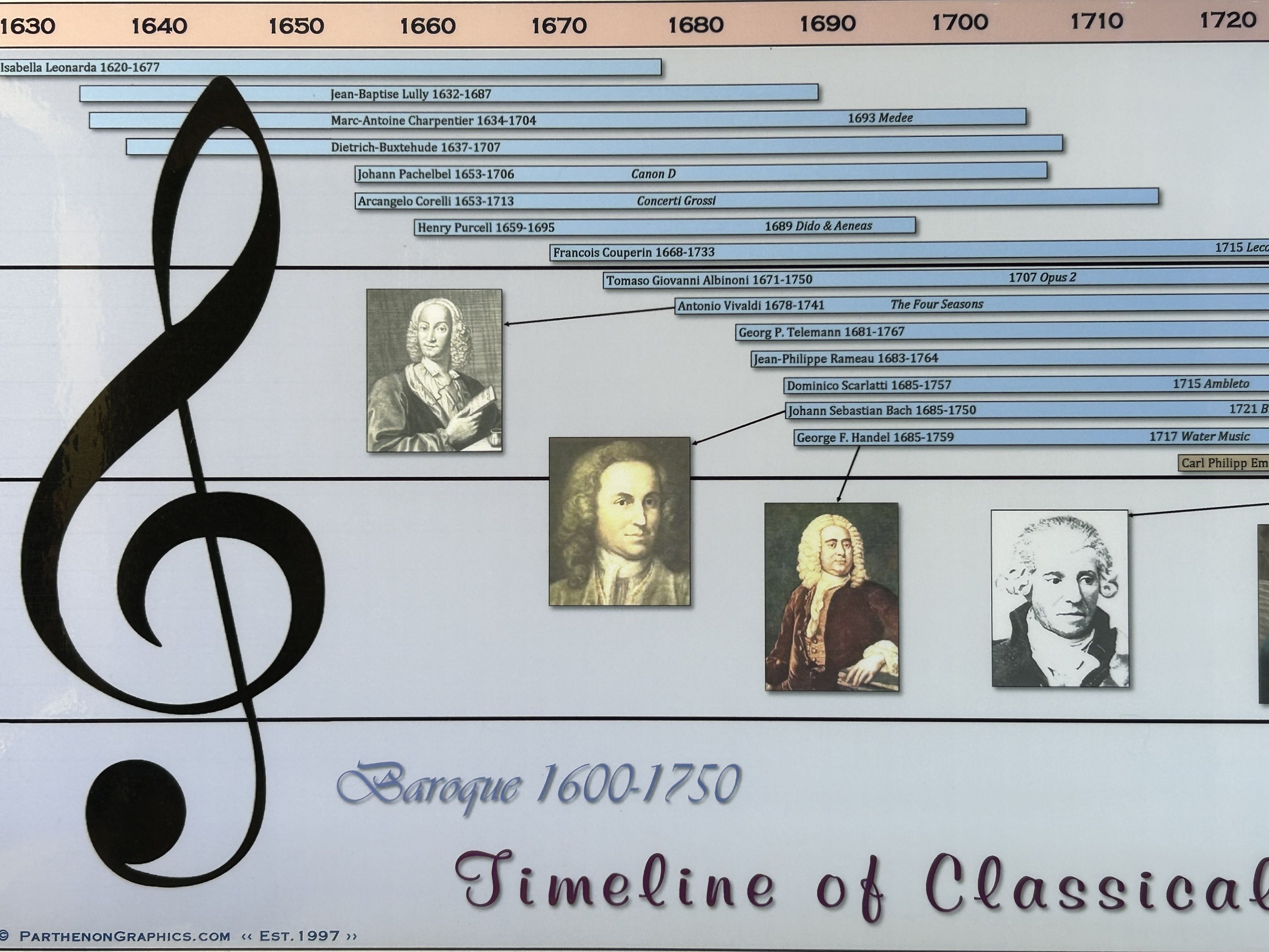 Timeline of Classical Music Laminated Poster by Parthenon Graphics ...