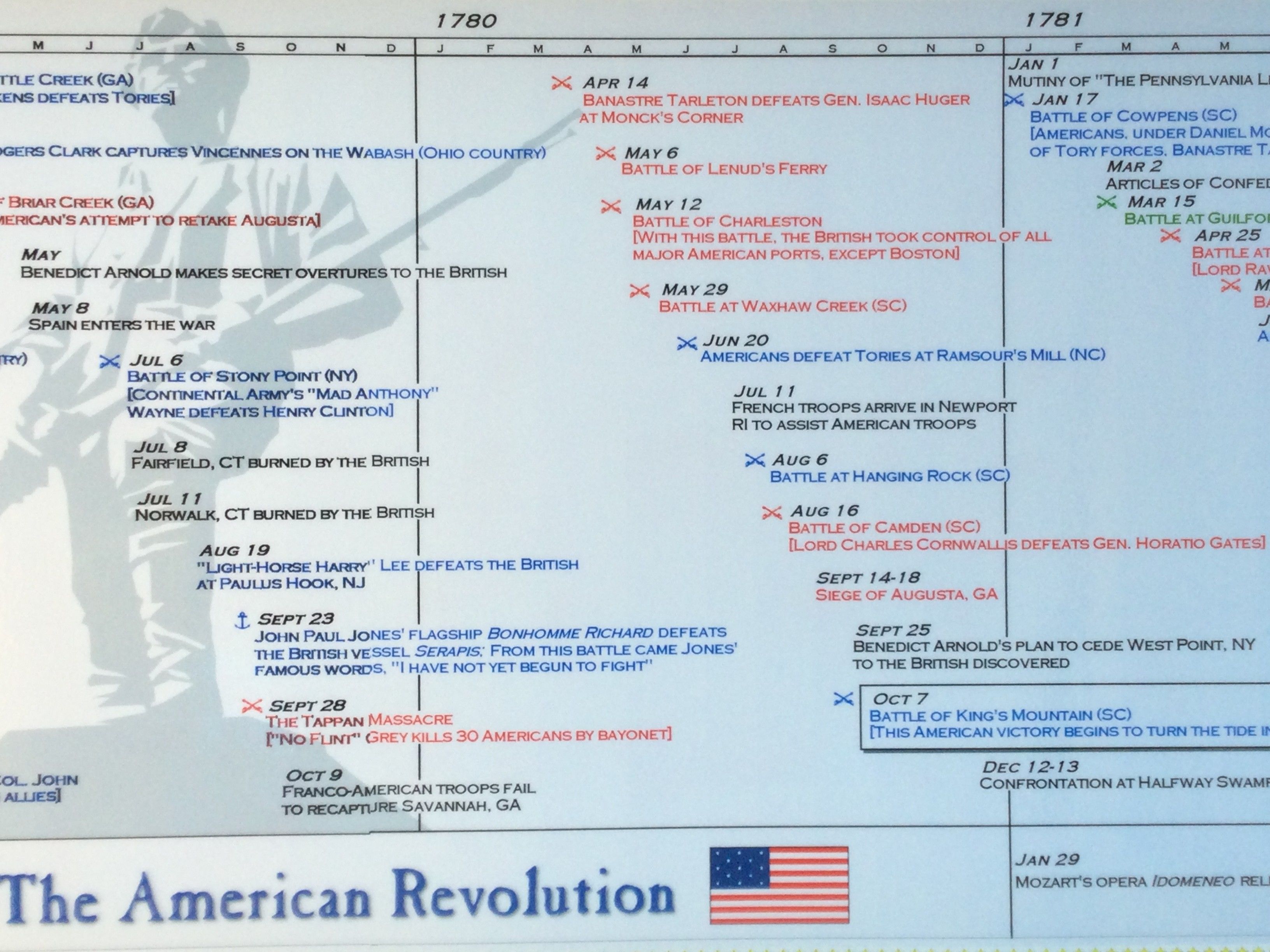 Timeline of the American Revolution Laminated Poster by Parthenon ...