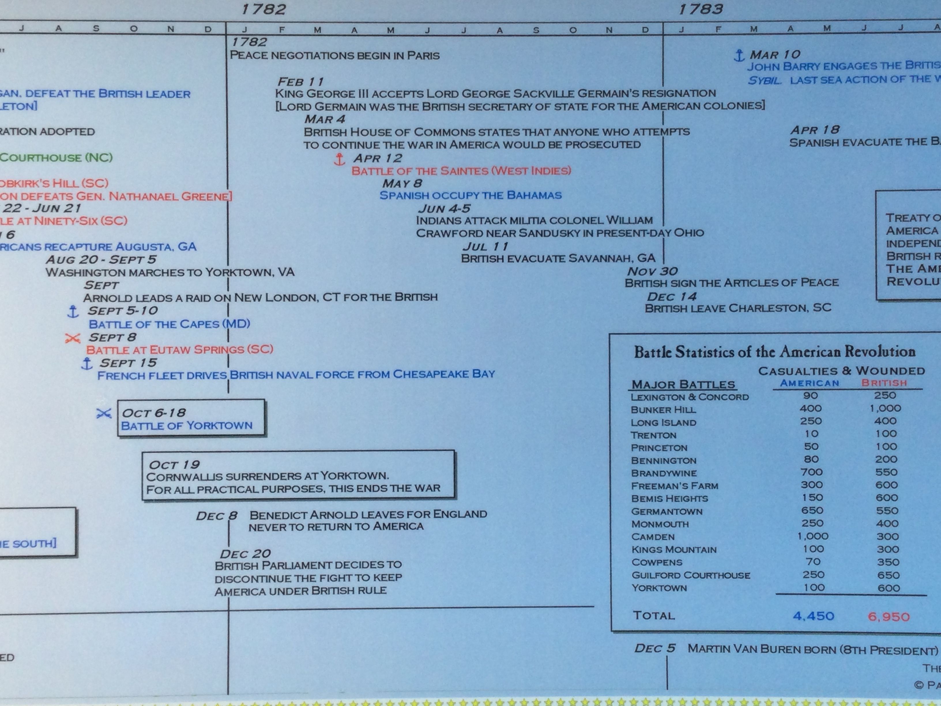 Timeline of the American Revolution Laminated Poster by Parthenon ...