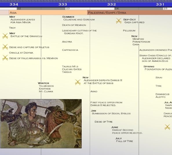 Timeline of Alexander The Great Laminated Poster by Parthenon Graphics ...