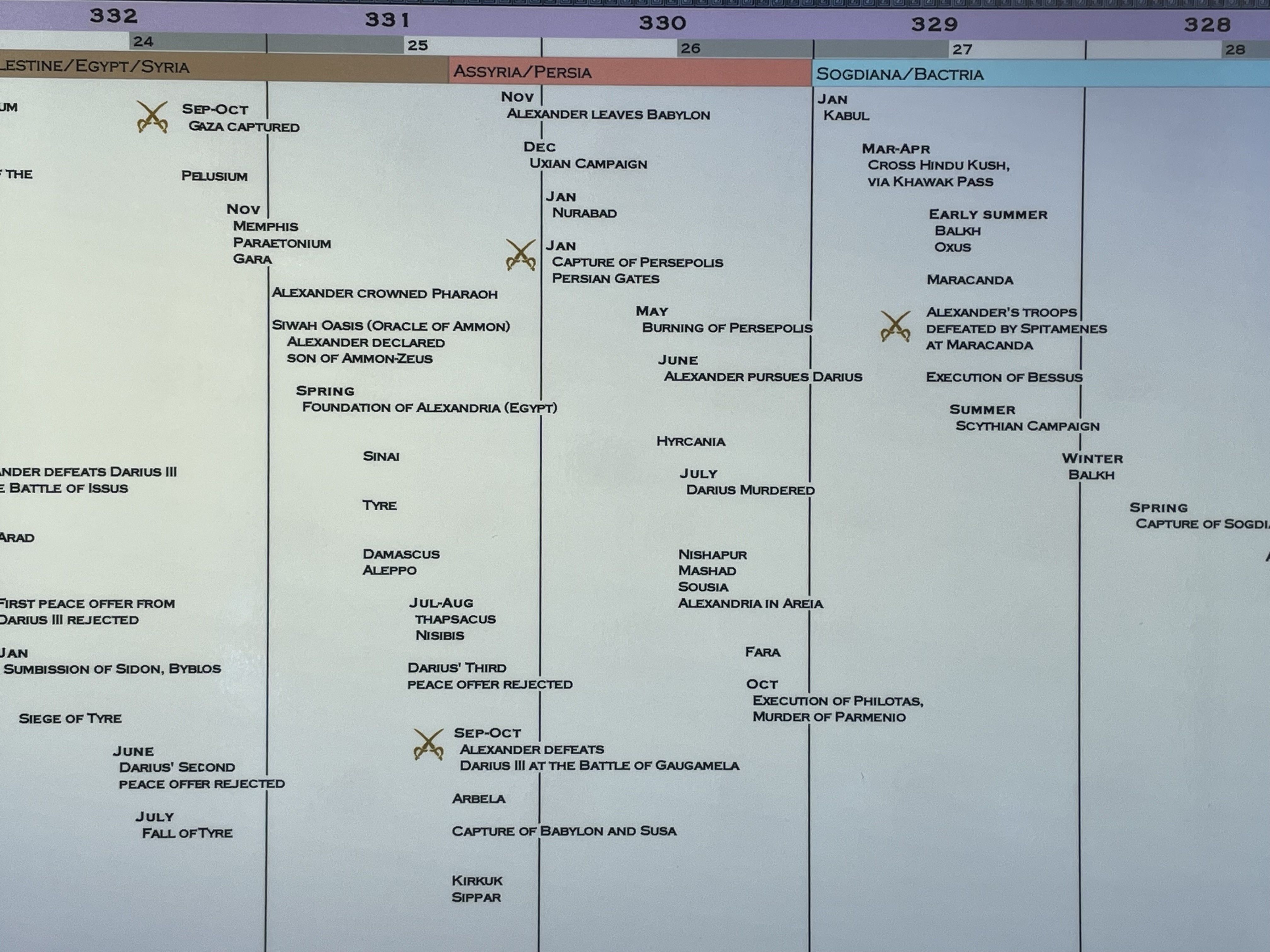 Timeline of Alexander The Great Laminated Poster by Parthenon Graphics Timelines | 9781928860150 ...