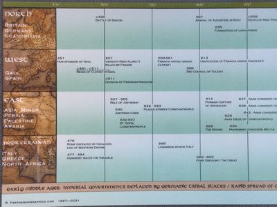 Timeline of Medieval Europe Laminated Poster by Parthenon Graphics ...