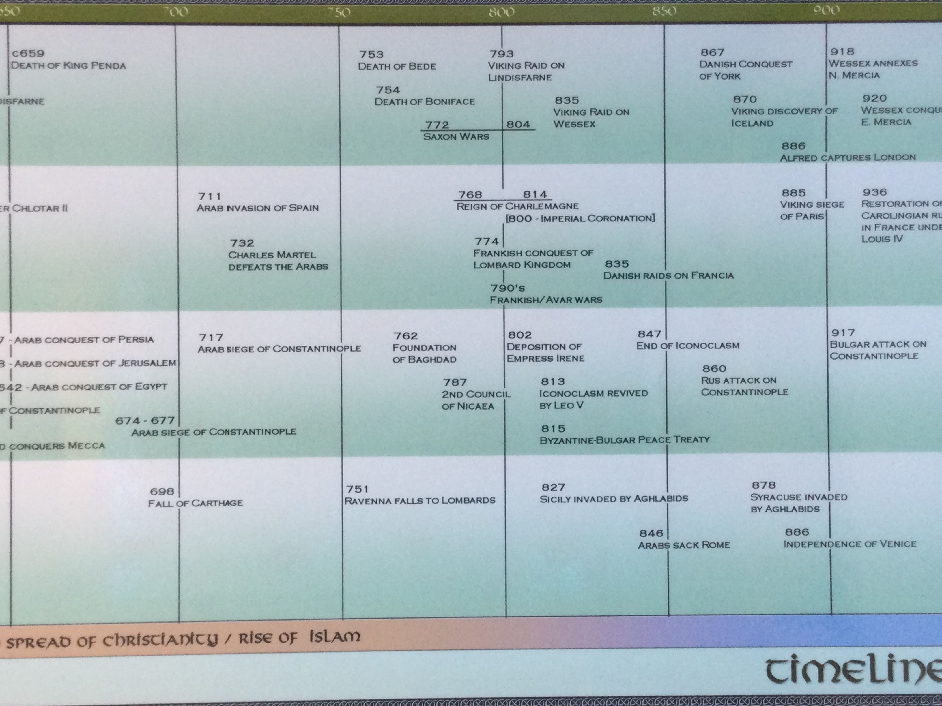 Timeline of Medieval Europe Laminated Poster by Parthenon Graphics ...