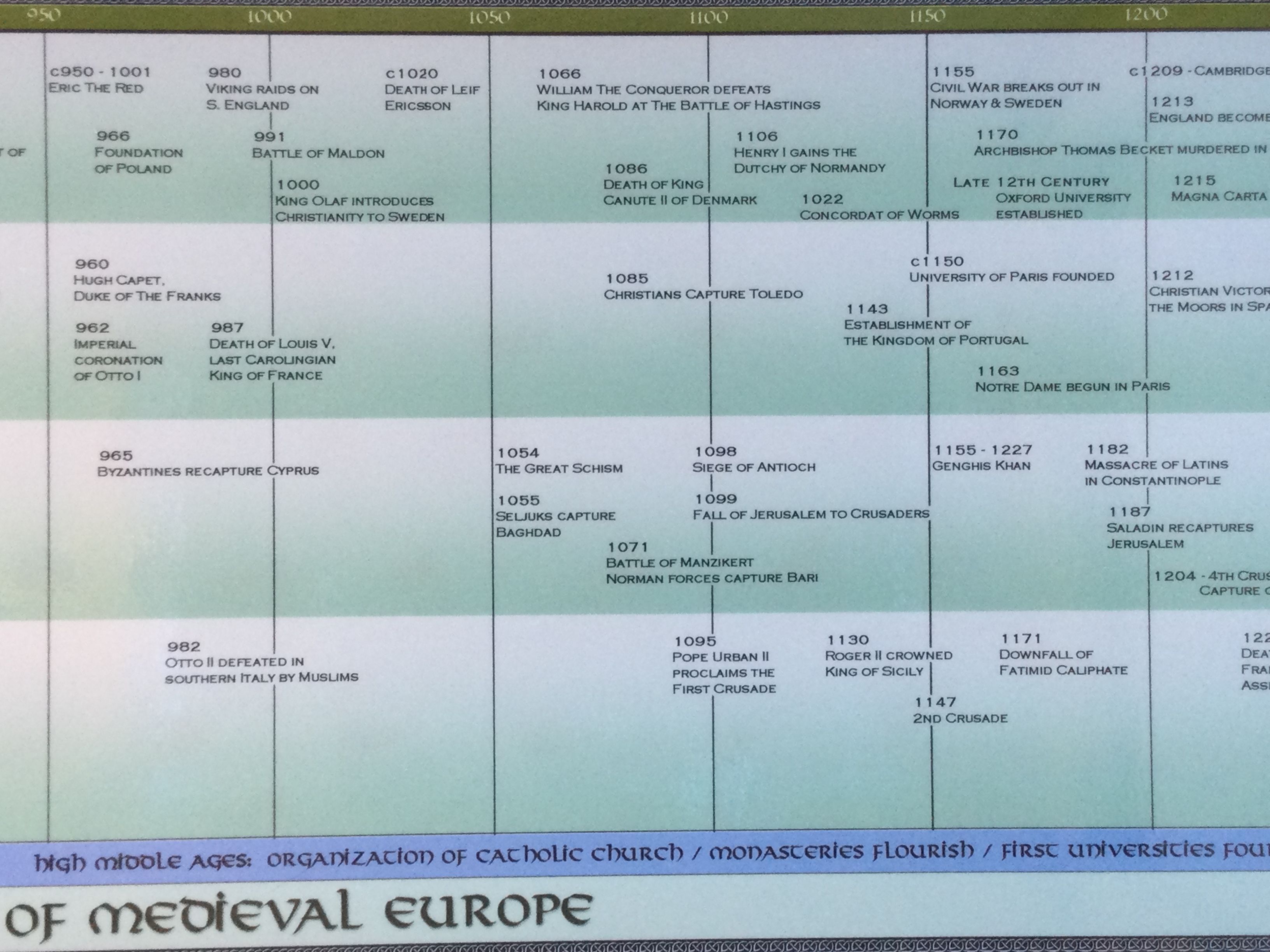 Timeline of Medieval Europe Laminated Poster by Parthenon Graphics ...