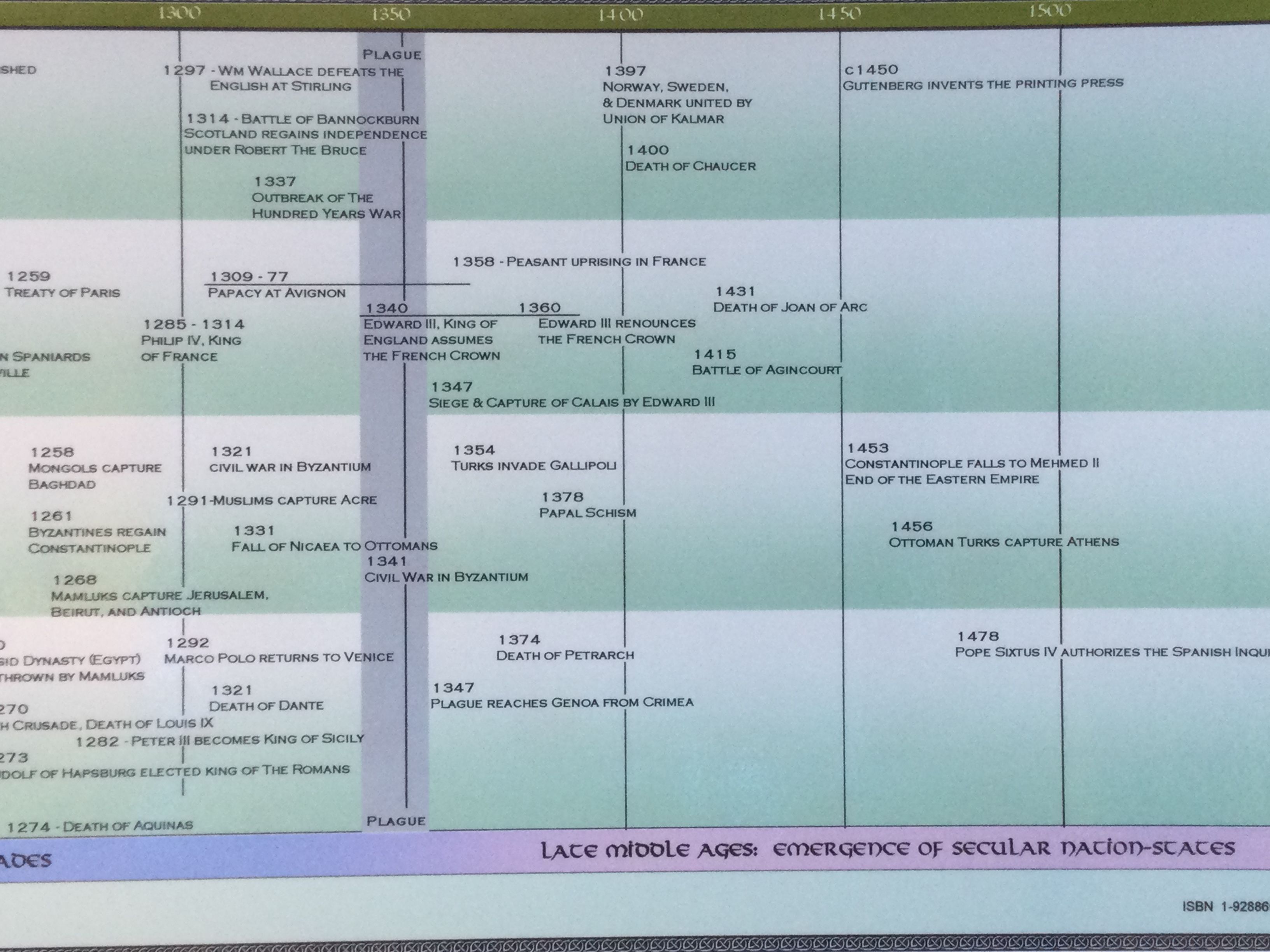 Timeline of Medieval Europe Laminated Poster by Parthenon Graphics ...
