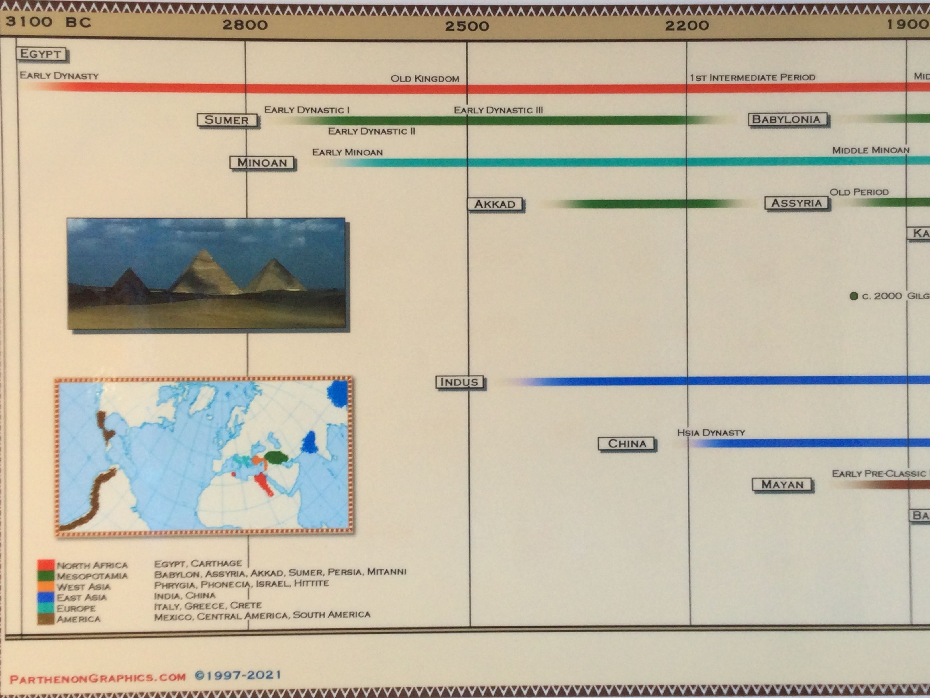 Timeline of Ancient Civilizations Laminated Poster by Parthenon ...