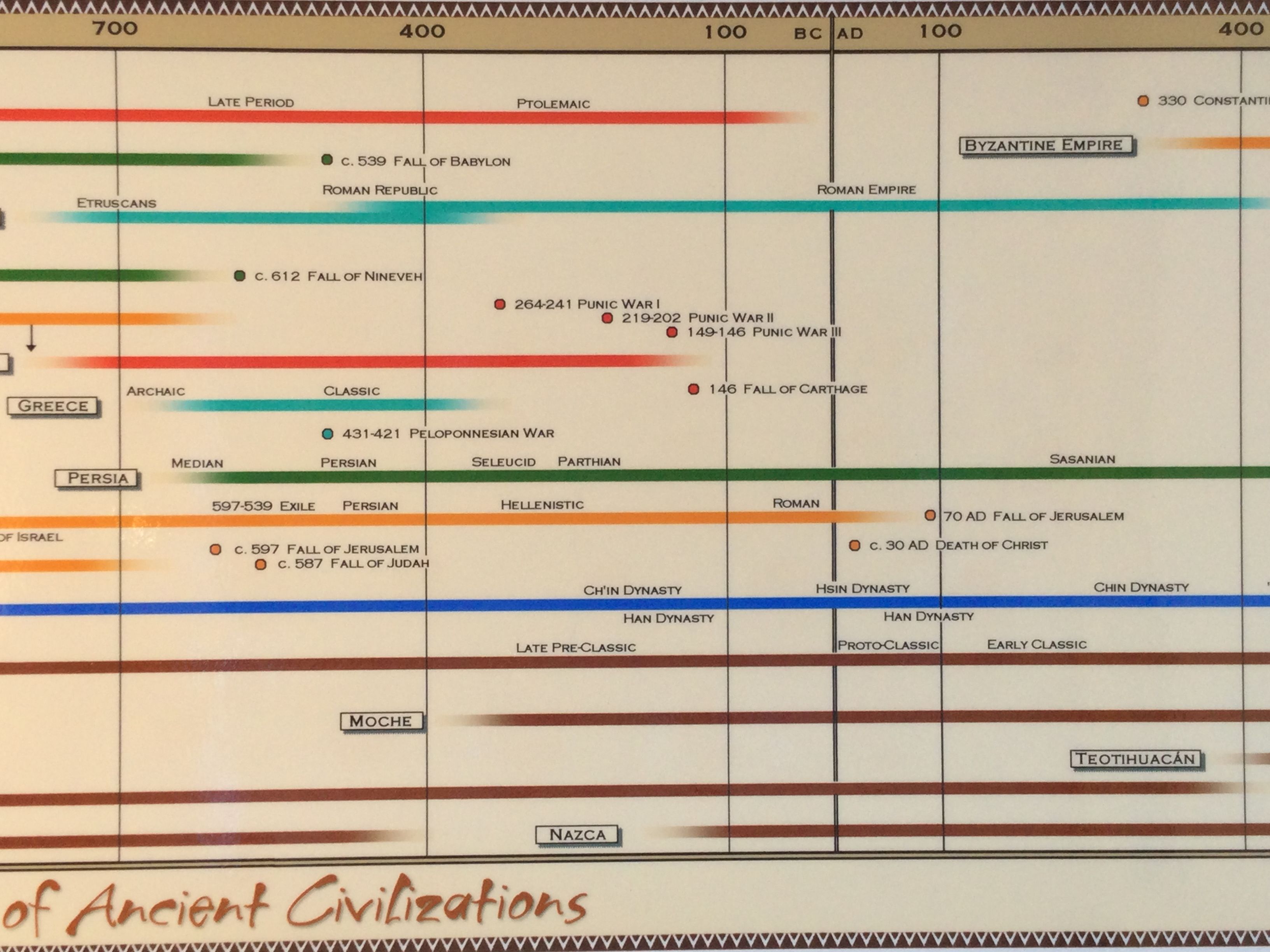 Ancient Civilizations Timeline Poster