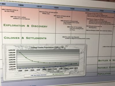 U.S. History - 1492 to 1750 Laminated Timeline Poster by Parthenon ...