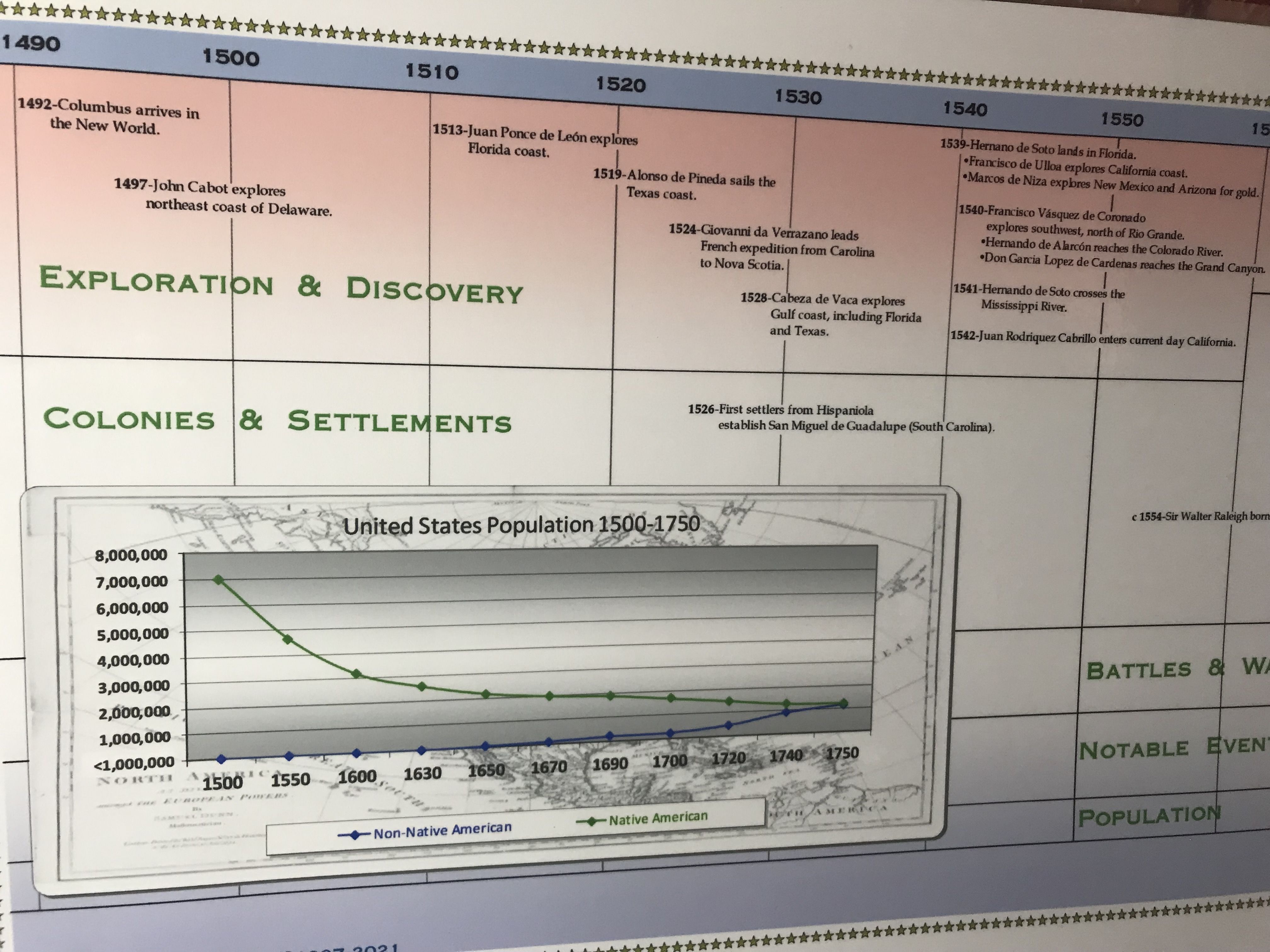 BIBLIO | U.S. History - 1492 to 1750 Laminated Timeline Poster by ...