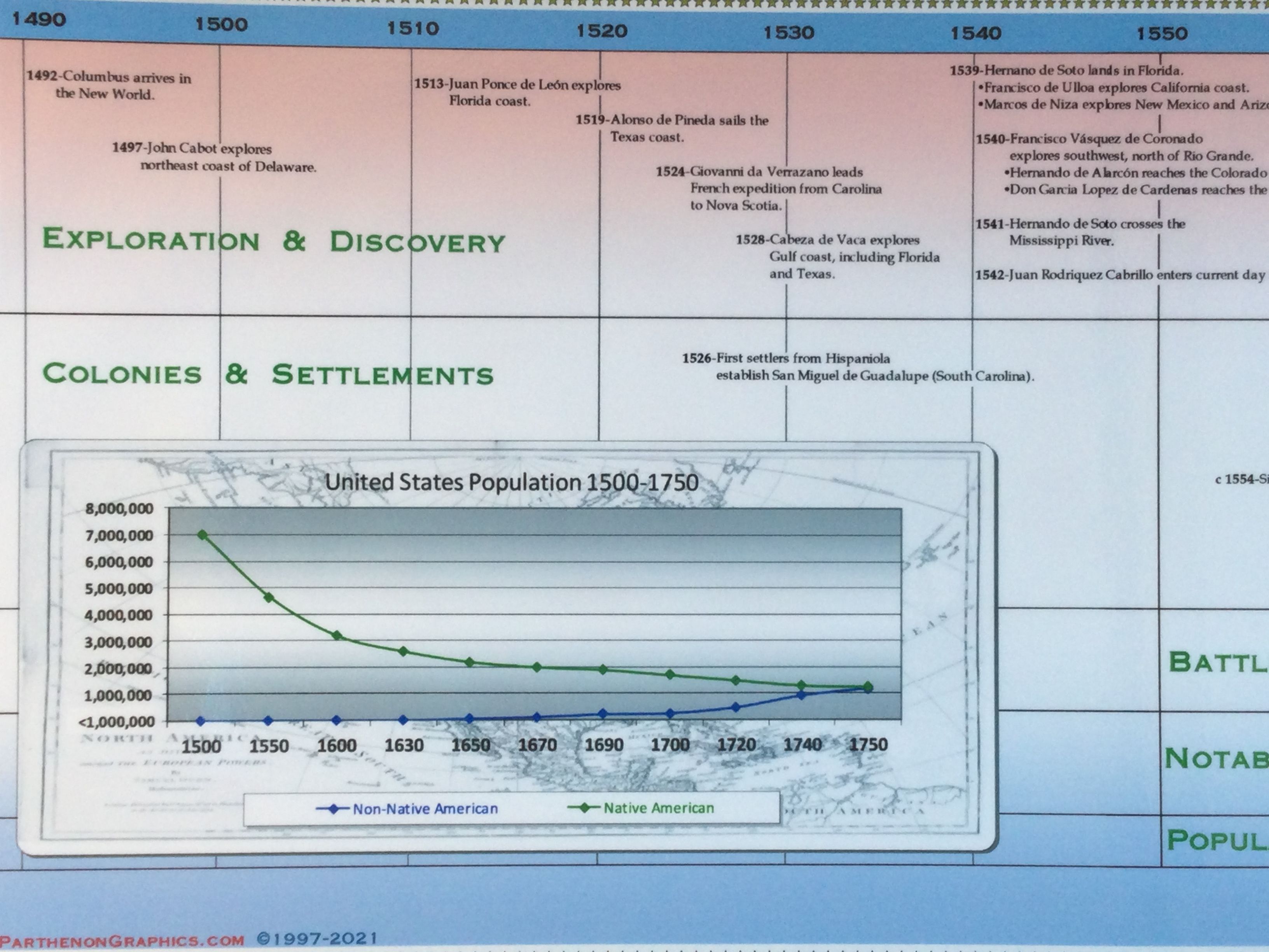 American History Timeline 1492 Present