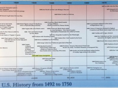 BIBLIO | U.S. History - 1492 to 1750 Laminated Timeline Poster by ...