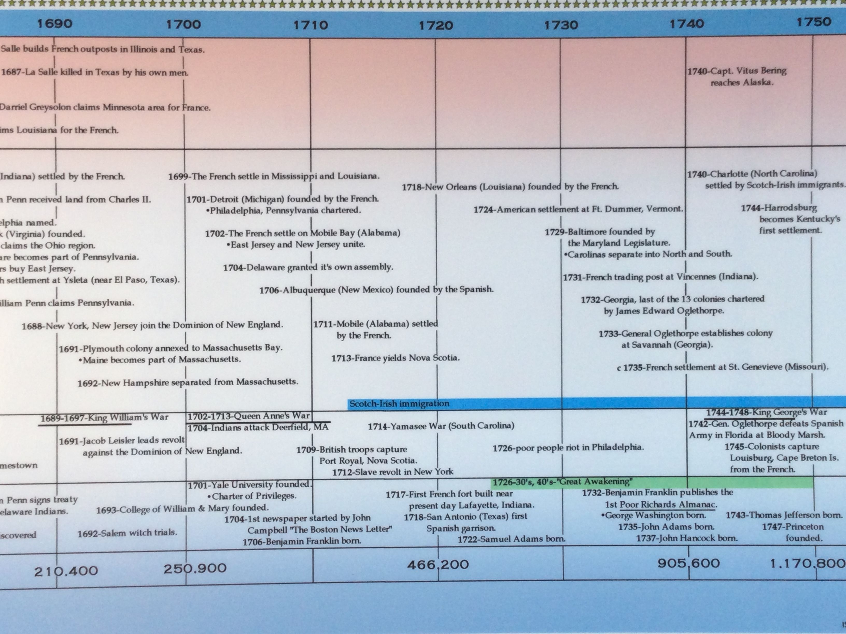 BIBLIO | U.S. History - 1492 to 1750 Laminated Timeline Poster by ...